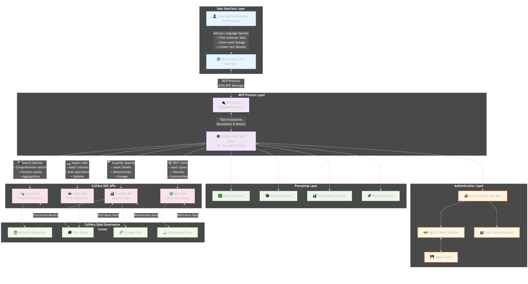 Conversational Metadata Management – MCP Server for Collibra - Collibra ...
